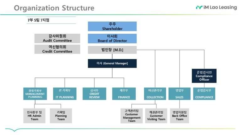 Organization Structure – iM LAO LEASING